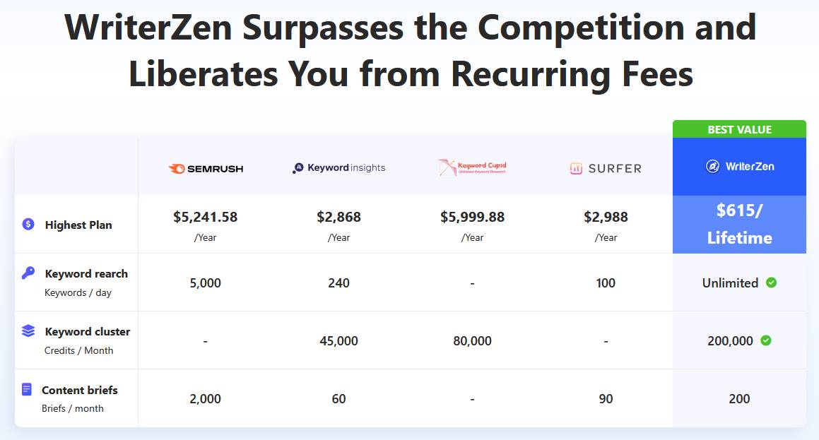 WriterZen Lifetime Deal Overview: Best SEO Content Creation Tools ...